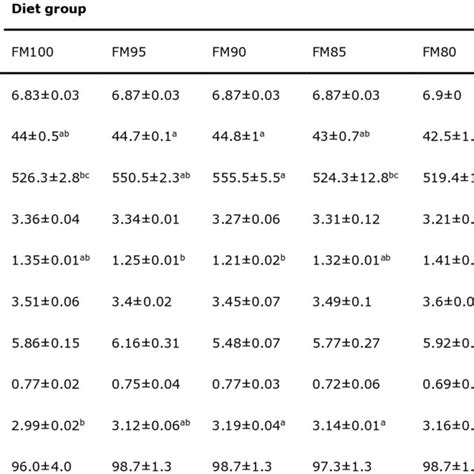 Growth Performance Feed Utilization And Morphometry Index In Juvenile