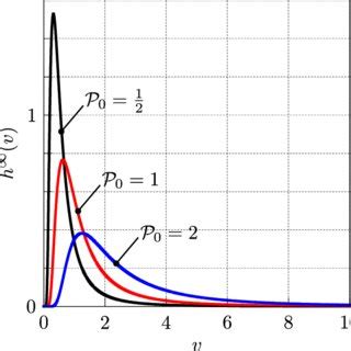 The Asymptotic Distribution With And Different Download Scientific