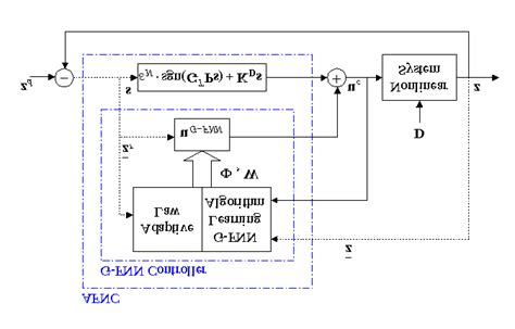 Adaptive Fuzzy Neural Control Structure Download Scientific Diagram