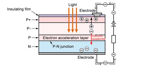 Photodiode Application Matsusada Precision