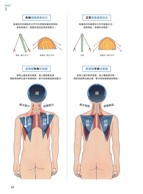 全民人體力學保健教室：1分鐘快速揪痛！解讀人體「壓力訊號」03 Hami書城。快讀
