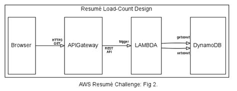Cloud Resume Challenge Part Net Analysis Data Analysis Blog