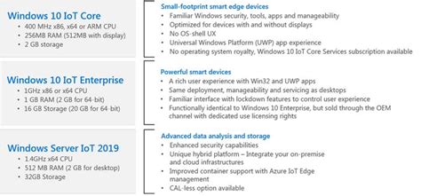 Windows 10 Iot Enterprise Avnet Ms Embedded Solutions
