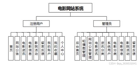 基于springboot的电影网站系统设计与实现，计算机毕业设计源码 015，计算机程序开发定制基于spring Boot的浏个洺影视网站的