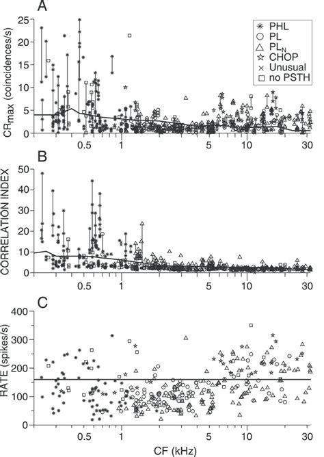 Cr Max A Correlation Index B And Maximal Average Firing Rate