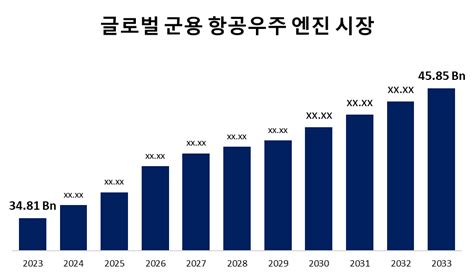 군용 항공 우주 엔진 시장 규모와 점유율 예측 2023 2033년