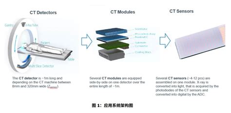 下载丨低辐射、高清晰的医疗ct探测器芯片应用优势 知乎