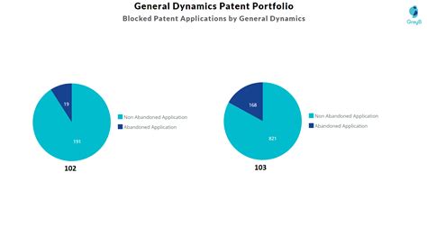 General Dynamics Patents Key Insights And Stats Insights Gate