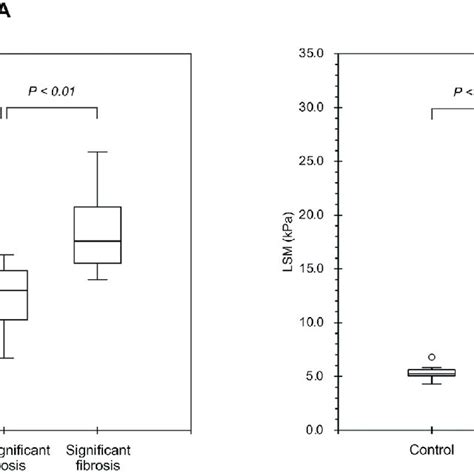 Two Dimensional Shear Wave Elastography 2d Swe Shear Wave Dispersion