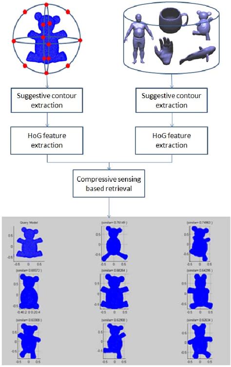 Figure 1 From View Based 3d Model Retrieval Using Compressive Sensing Based Classification