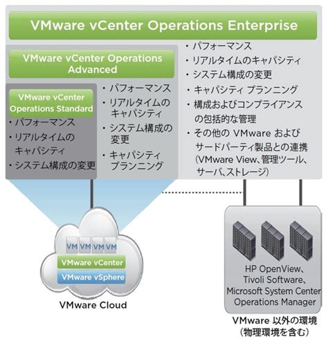 ヴイエムウェア、クラウド環境向け運用管理「vmware Vcenter Operations」を新たに発表 1枚目の写真・画像 Rbb Today