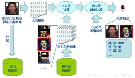 基于haar adaboost的人脸检测、深度学习的人脸识别技术应用综述 adaboost haar 瀑布模型 csdn博客