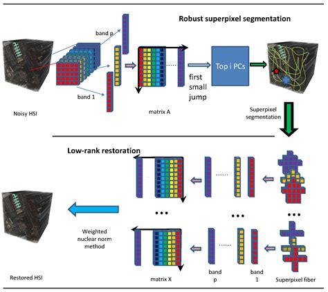 Entropy Free Full Text Robust Superpixel Segmentation For