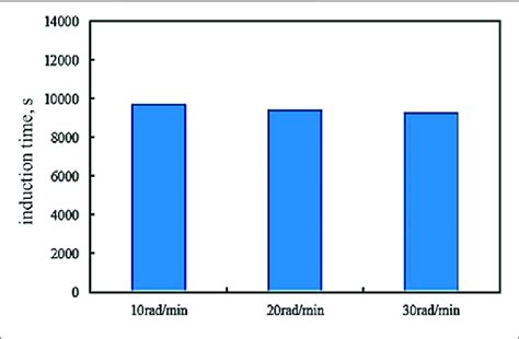Induction Time Of Gas Hydrate Formation At Different Stirring Speeds Download Scientific