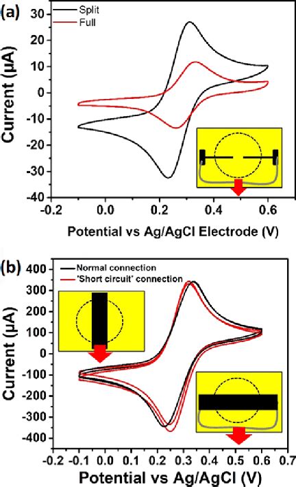 A Cyclic Voltammograms Of The Split Electrode Red Curve And Full
