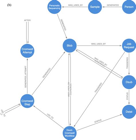 Data Model — Trellis 10 Documentation