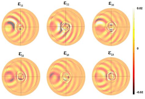 Deformation Of A Homogeneous Isotropic Elastic Medium Mu 1 Lambda