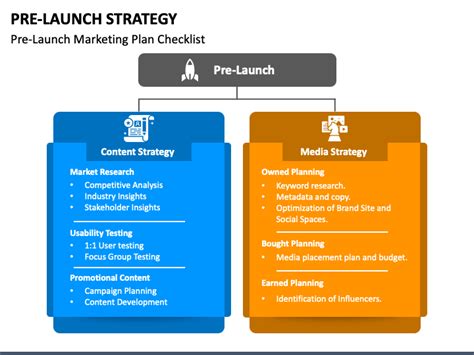 Pre Launch Strategy PowerPoint And Google Slides Template PPT Slides