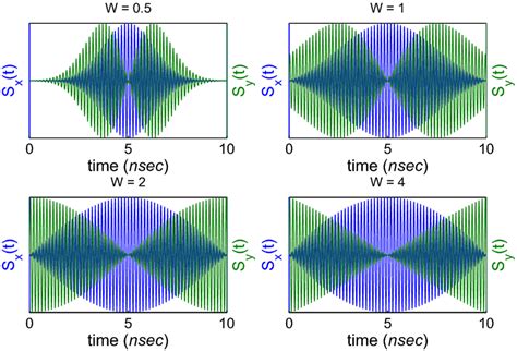 Gaussian Pulse Shapes And Their Derivatives In The Laboratory Frame For Download Scientific