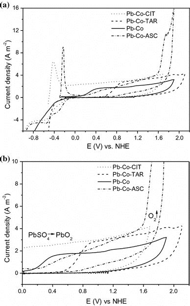 Polarization Curves On Pbco Anodes A Full Curve And B Oxygen Evolution