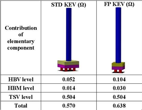 Table 1 From Demonstration Of A Wafer Level Face To Back F2b Fine Pitch Cu Cu Hybrid Bonding