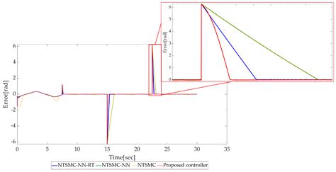 Adaptive Robust Rbf Nn Nonsingular Terminal Sliding Mode Control Scheme