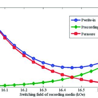 Bit Error Rate Versus Switching Field Of Recording Media Download Scientific Diagram