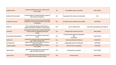 Seo Audit Assignment Ppt