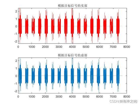 【雷达通信】基于matlab线性调频脉冲雷达仿真【含matlab源码 2104期】 51cto博客 线性调频脉冲雷达信号matlab
