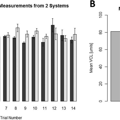 Comparison Of VCL Measurements From CASA And Wavelet Based Algorithm