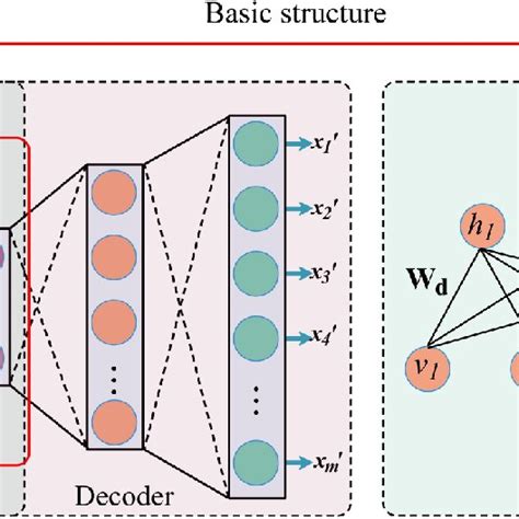The General Structure Of An Auto Encoder Neural Network Download Scientific Diagram