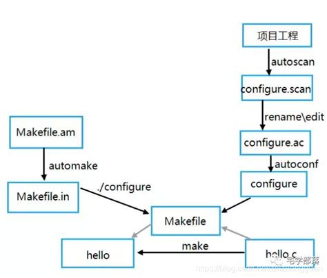 编译工具：makefile、autoconf、automake、libtool的关系automake Autoconf M4什么关系 Csdn博客