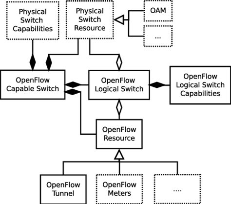 Updated UML Diagram Of The OF Config Model With New Objects In Dashed Download Scientific