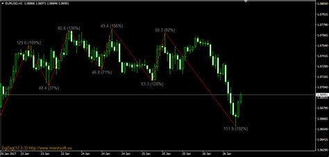 InvestSoft Zig Zag Free Indicator MT MT