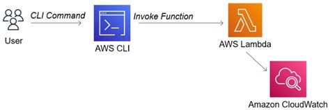 Invoke Aws Lambda Functions With Using Aws Cli Commands By Mehmet
