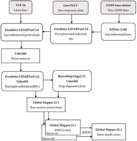 data processing workflow of lidar data each box shows the software