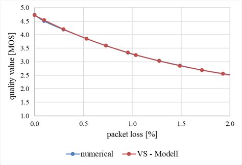 QoS Values As Functions Of Packet Losses Gained From Different Download Scientific Diagram