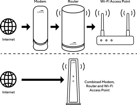 Arris Surfboard Sbg Rb Docsis Gigabit Cable Modem Ac Wi Fi Router Home