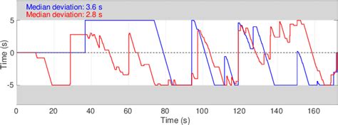 Predicting Trust Using Automated Assessment Of Multivariate
