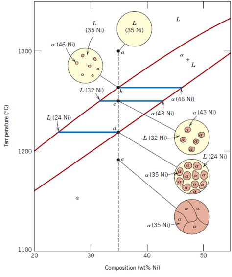 7 Schematic Representation Of The Development Of Microstructure During Download Scientific
