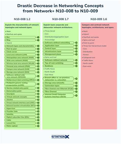 Comptia Network N10 008 Vs N10 009 Should I Wait For 009