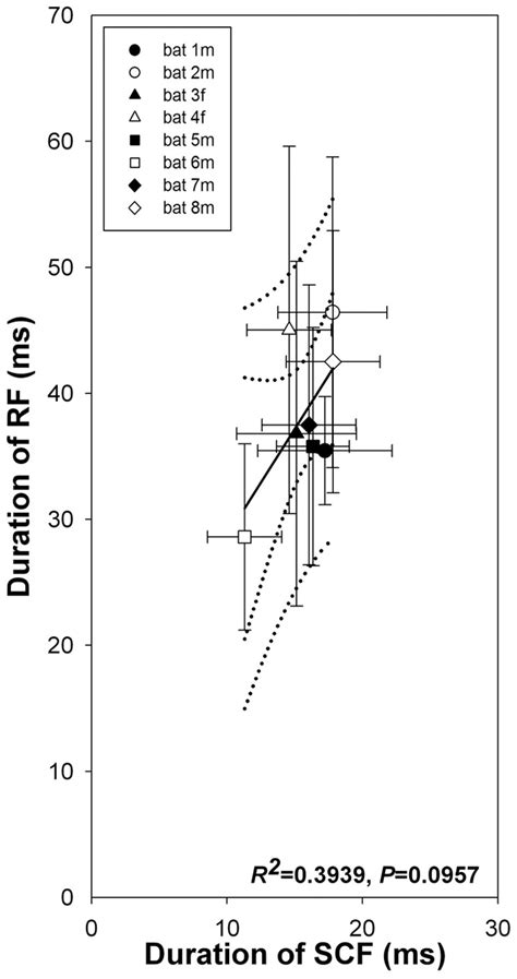 Same Data As In Table 2 Right Half With Durations For Rf Calls