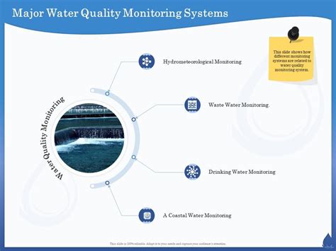 Major Water Quality Monitoring Systems Waste Ppt Powerpoint
