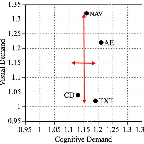 Cognitive Visual Subjective And Temporal Demand As A Function Of Download Scientific Diagram