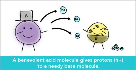 Chemical Equation For Baking Soda Citric Acid And Water Tessshebaylo