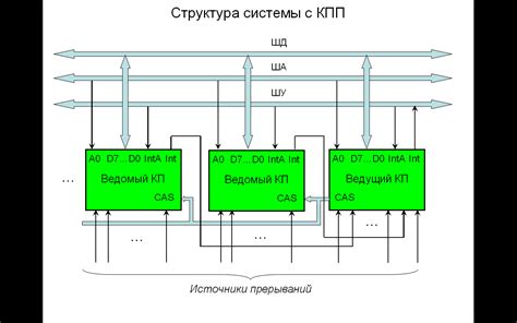 Программа обработчика прерываний