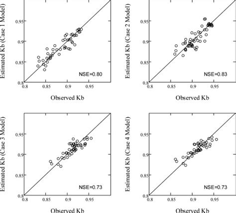 Comparison Of Predicted Versus Observed Base Flow Recession Constants Download Scientific