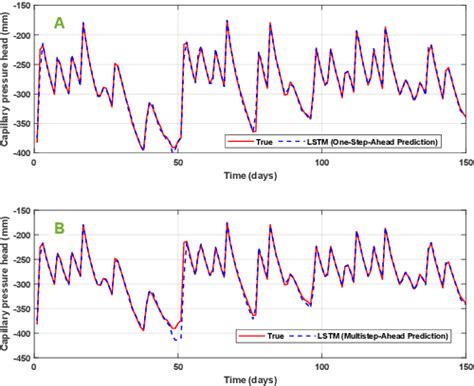 Figure 1 From Lstm Based Model Predictive Control With Discrete