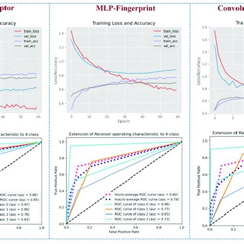 The Multi Class Prediction Results Of Molecular Odors The Roc Curve Download Scientific