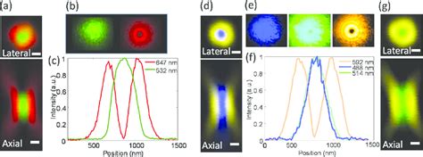 psfs for a 532 nm gaussian and 647 nm sted beams with bias 1 180 v